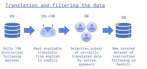 Why Integrating Low Resource Languages Into Llms Is Essential For Responsible Ai Hackernoon