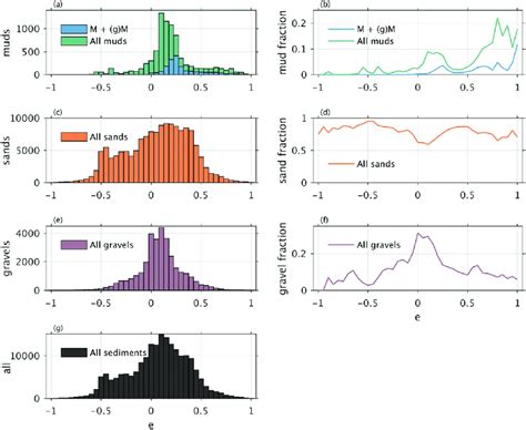 The Distribution Of Each Sediment Classification Within The Range Of Download Scientific