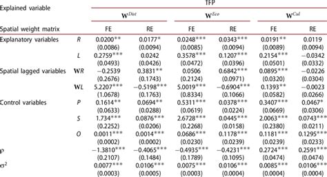 Estimation Results Of Spatial Durbin Model For Panel Data Download