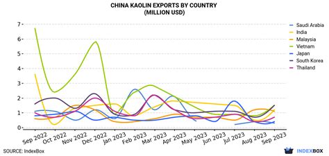 Chinas September 2023 Kaolin Export Surges To 14m News And Statistics Indexbox