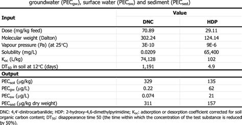 Initial Predicted Environmental Concentration Pecs Of Dnc And Hdp In