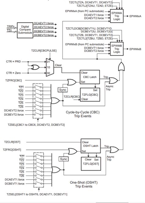 Tms320f280049 Pwm Sync On Cmpss Event C2000 Microcontrollers Forum