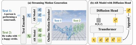 Motionstreamer Streaming Motion Generation Via Diffusion Based Autoregressive Model In Causal