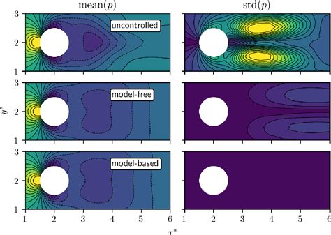Figure 1 From Model Based Deep Reinforcement Learning For Accelerated Learning From Flow