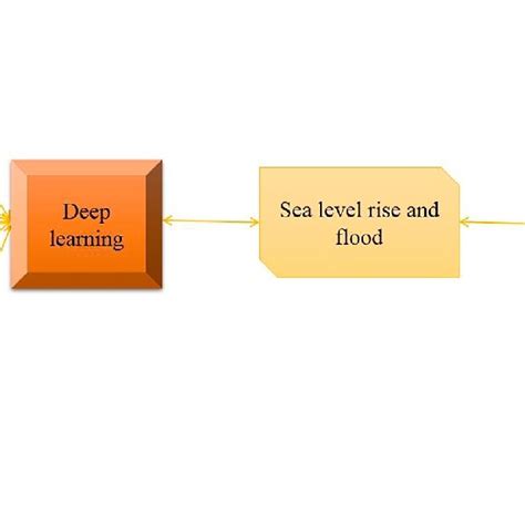 Deep Learning Flowchart Download Scientific Diagram