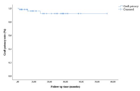 Survival Curve Related To Left Carotid Subclavian Bypass Graft Patency Download Scientific