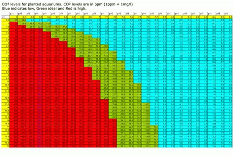 Ph And Calculating Co2 Concentration The Planted Tank Forum