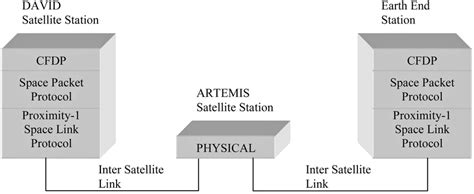 Ccsds Based Protocol Architecture Download Scientific Diagram