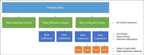 Lara Goldstein On Linkedin Automatically Configure Azure Firewall Rules To Allow Traffic To Office…