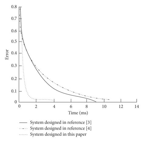 Convergence Curve Of Interactive Learning Information Scheduling Of Download Scientific Diagram