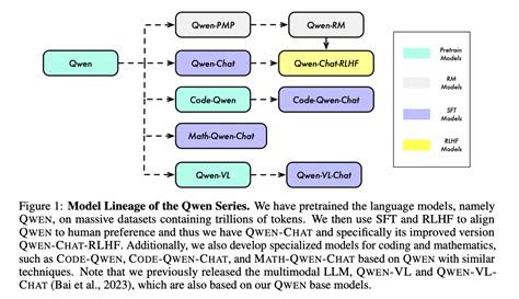 All You Need To Know About The Qwen Large Language Models Llms Se