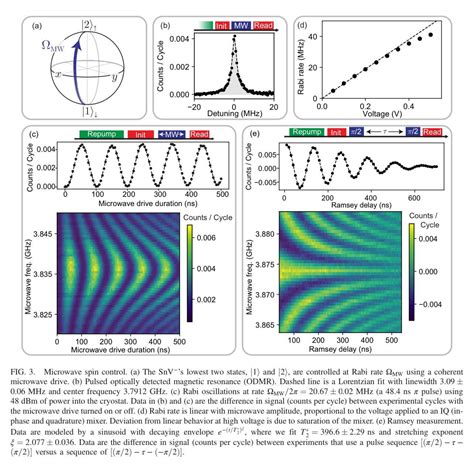 Microwave Spin Control Of A Tin Vacancy Qubit In Diamond Rphysics