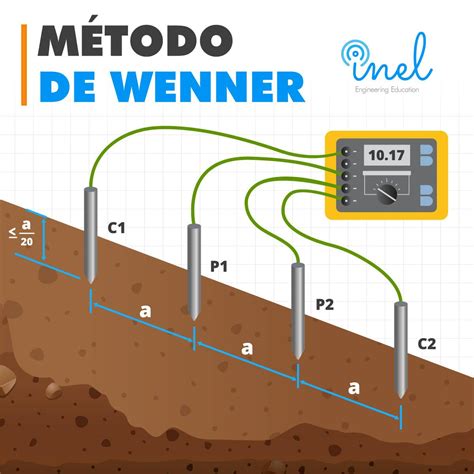 El Método Wenner ⚡ Inel Institute Of Technology