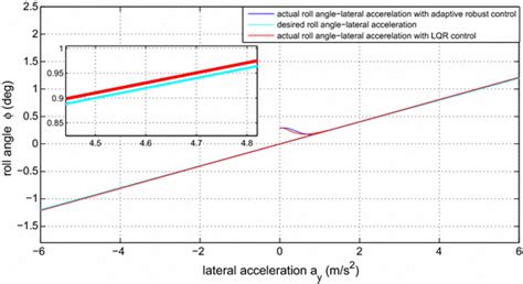 Roll Angle Versus Lateral Acceleration Download Scientific Diagram