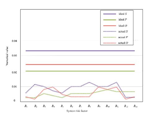 Graph Of Distance Between Ideal Solution And Actual Solution Download Scientific Diagram