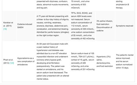 Table 1 From A Conspectus Of Euvolemic Hyponatremia Its Various