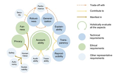 trustworthy ai from principles to practices tsinghuac3i