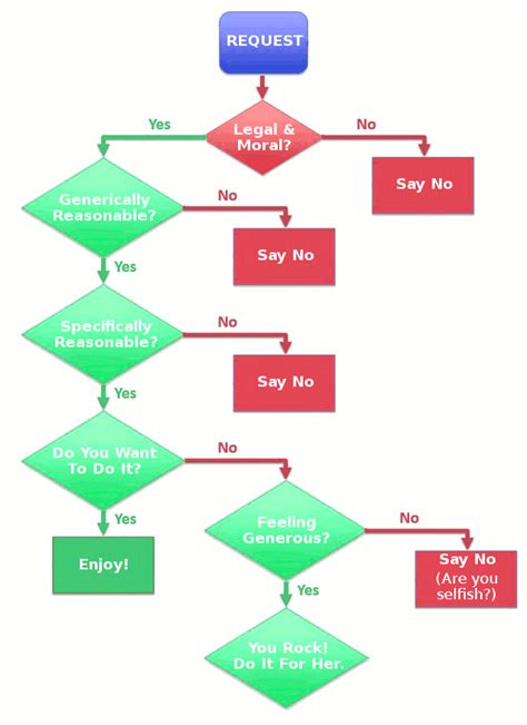 Giving Flowchart The Generous Husband