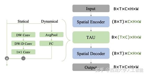 【cvpr 2023】利用时空注意力单元实现高效时空预测学习 李子青实验室 知乎