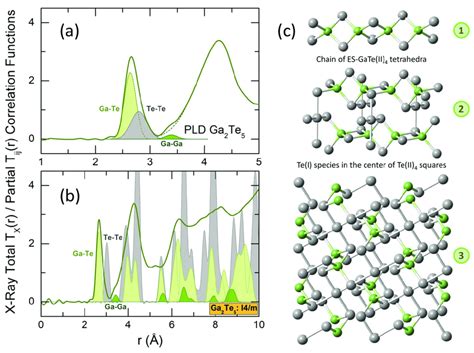 Diffraction Data In R Space The X Ray Total Correlation Function T X Download Scientific