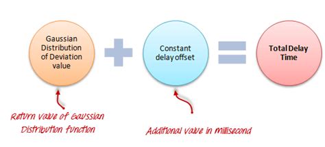 Timers Constant Gaussian Random Uniform Freetuts