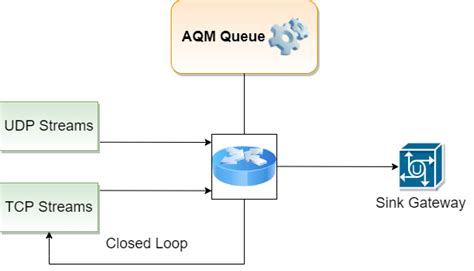 Tcpudp Streams In The Adopted Fluid Flow Approximation Download