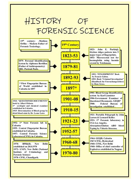 Forensic Science History Forensic Science History