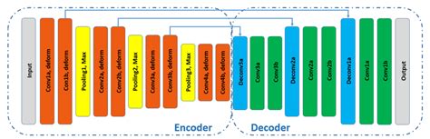Illustration Of The Deformable U Net Architecture Best Viewed In