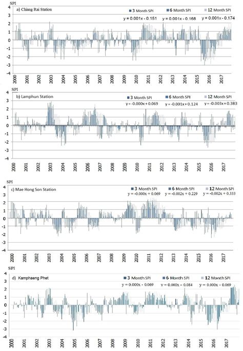 Multi Temporal And Multi Time Scale Of Spi At A Chiang Rai Station B Download Scientific