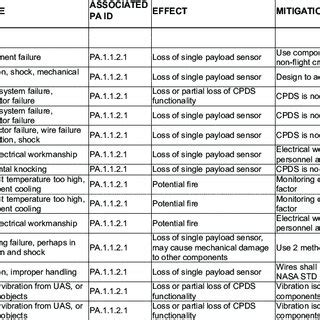 Preliminary Hazard List Download Table