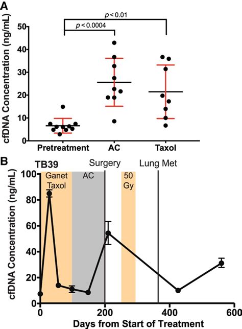 Circulating Tumor Dna Dynamics Using Patient Customized Assays Are Associated With Outcome In