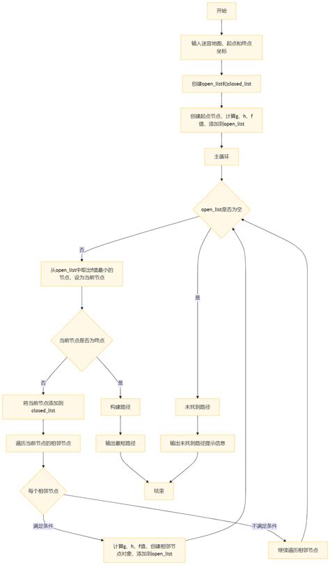 A迷宫寻路a算法求解迷宫寻路问题实验 Csdn博客