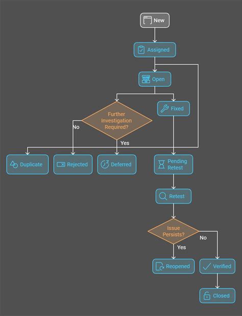 Kushal Parikh On Linkedin Softwaretesting Qa Manualtesting Buglifecycle