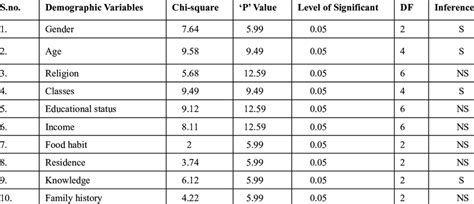 Chi Square P Value Degree Of Freedom Level Of Significanceand Download Table