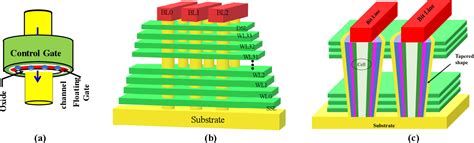 Figure 2 From Layer To Layer Endurance Variation Of 3d Nand Flash