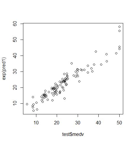How To Apply Linear Regression In R DataScience
