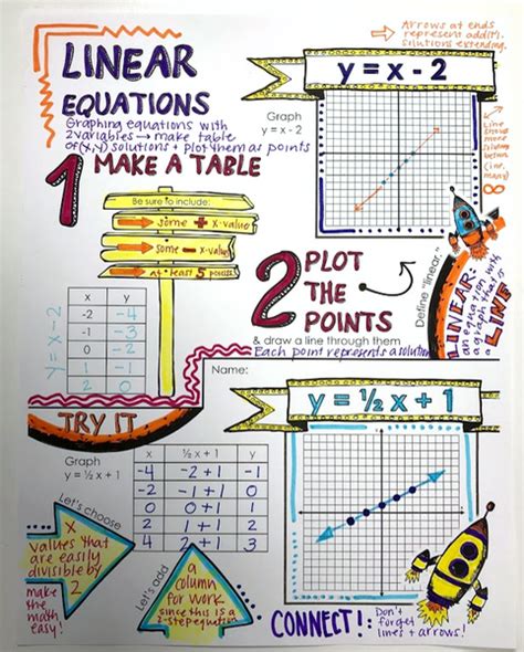 Linear Equations Doodle Notes Math Giraffe Shop