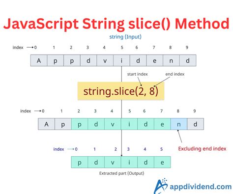 Javascript String Slice Extracting A Portion Of A String