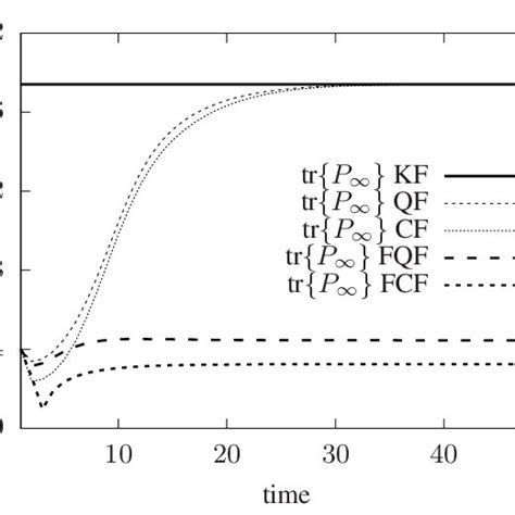 Example 2 Trace Of The Covariance Of The Estimation Error Without Download Scientific Diagram