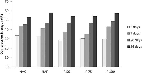 Compressive Strength Of Nac Naf And Rac Mixtures Note 1 Mpa Download Scientific Diagram