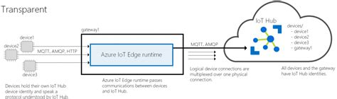 Configure Azure Iot Edge For Downstream Devices Blog René Hézser