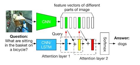 GitHub Rohanjames VQA On CLEVR Dataset
