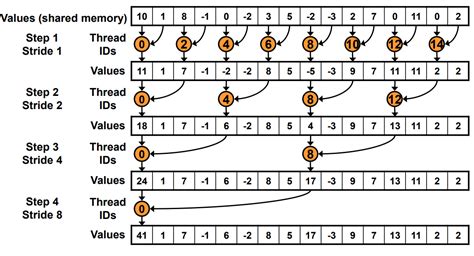 Cuda 学习笔记 Reduce 算子优化reduce算子 Csdn博客 Cuda 学习笔记 Reduce 算子优化reduce算子 Csdn博客