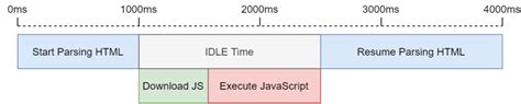 What Is The Difference Between The Async And Defer Attributes In