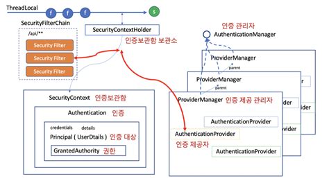 Spring Security Authentication 인증의 기본 구조