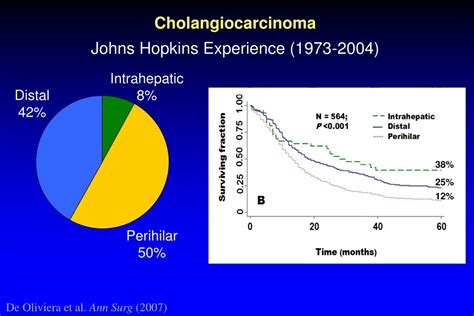 Ppt Surgical Management Of Cholangiocarcinoma Powerpoint Presentation