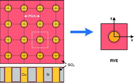 the tsv array and its rve model download scientific diagram