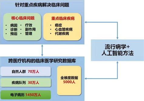 临床大数据平台建设与转化研究 生物医学信息技术研究中心