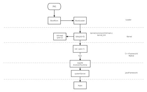android启动流程 从开机到zygote创建 android 启动流程 csdn博客