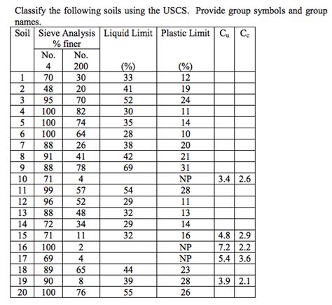 Classify The Following Soils Using The Uscs Provide